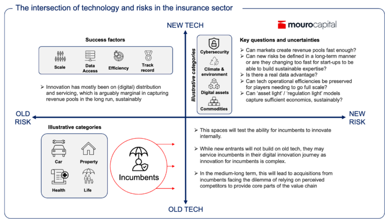 Opportunities in insurance – The intersection of technology and risk ...