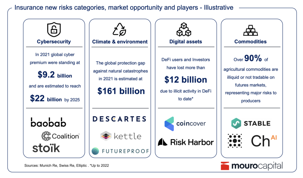 How new risks are driving opportunities in insurtech - Mouro Capital