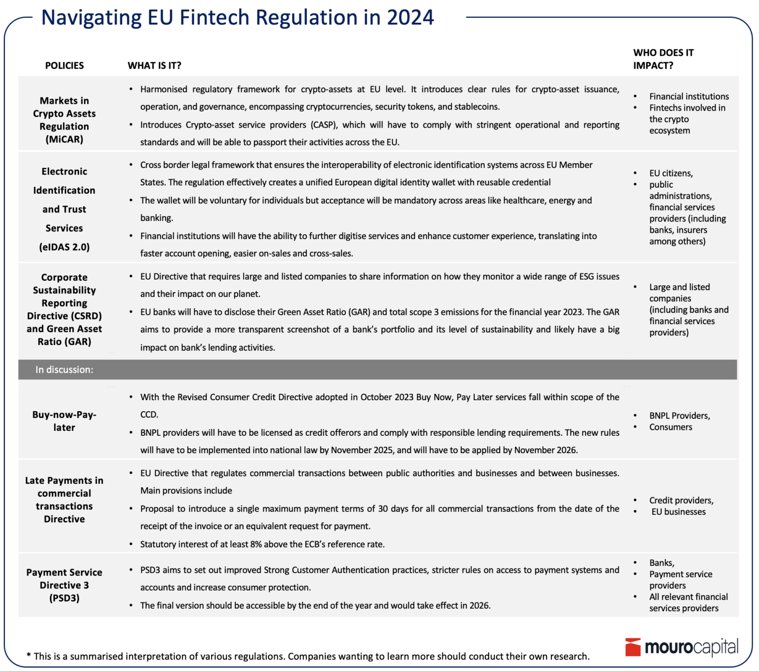 Navigating European fintech regulation in 2024 - Mouro Capital